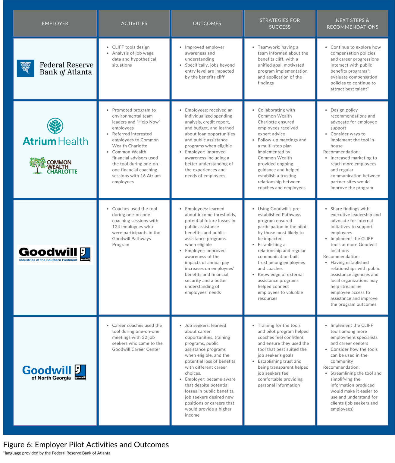 How Four Organizations Across the U.S. are Tackling the Benefits Cliff ...